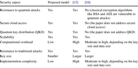 Comparison Of Various Security Aspects Download Scientific Diagram