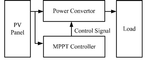 Figure 1 From Simulation And Analysis Of Perturbation And Observation Based Self Adaptable Step