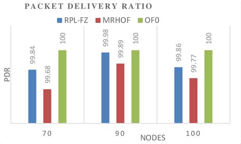 packet delivery ratio for 70 90 and 100 nodes download scientific