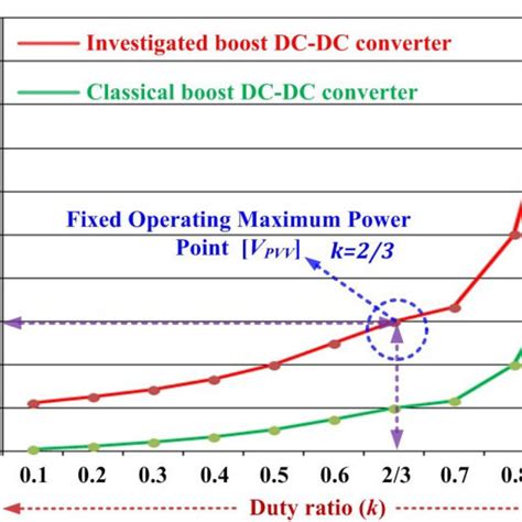 Output Voltage Characteristic Comparison Between Investigated DC DC Download Scientific Diagram