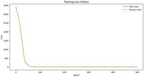 Hybrid State Estimation Integrating Physics Informed Neural Networks