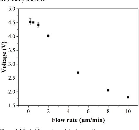 Figure 4 From Pollution Free And Highly Sensitive Lactate Detection In