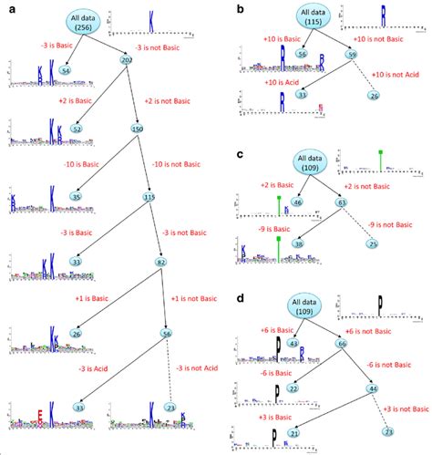 Mddlogo Identified Substrate Motifs Of Carbonylated A K B R C Download Scientific