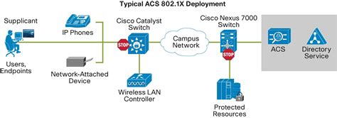 Network Admission Control Cisco