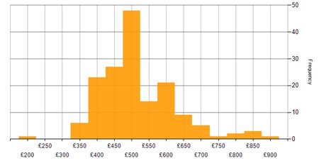 Xml Contracts In London Co Occurring Skills And Contractor Rates It