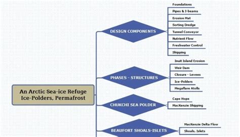 Saving Arctic Sea Ice Geotechnical Engineering