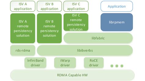 White Paper Remote Persistent Memory Over Traditional RDMA