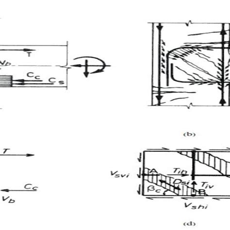 A Force Acting In The Joint Core [3] B Crack Development In The