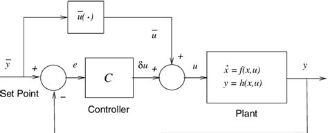 Control System Structure Linearization About A Set Point Download Scientific Diagram