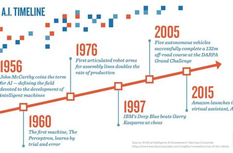 Milestones In Ai History A Time Traveling Tour Of Artificial