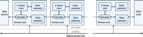 Figure 1 From Streaming Fpga Based Multiprocessor Architecture For Low
