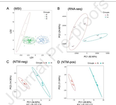 Lda And Pca Plots For Msi Rna Seq And Non Target Metabolomics A
