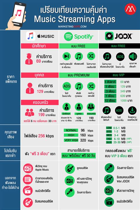 ใครชอบฟังต้องห้ามพลาด เปรียบเทียบ Apple Music Spotify Joox แอปฯ ไหน