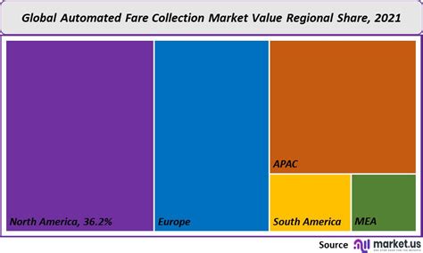 Automated Fare Collection Market Size Share Price Forecast To 2032