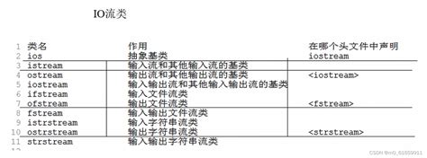 【c精简版回顾】流，流中提供的函数 Csdn博客
