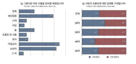 재미로 보는 일본의 발렌타인데이 설문조사 플래텀