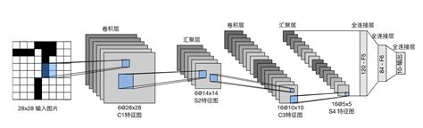 深度学习（14）——lenet卷积神经网络 lenet精度 csdn博客