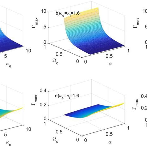 Variation Of Normalized Growth Rate C As A Function Of Normalized Wave