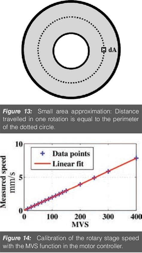 Figure 14 From A Review Of Atmospheric Wind Speed Measurement Techniques With Shack Hartmann