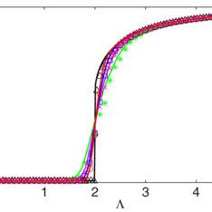 Numerically Exact Time Averaged Relative Population Imbalance Bar Z