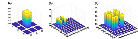 Reconstructed Density Matrices Associated With The Modes 1 I E Download Scientific
