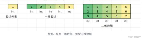 二维数组【数组】 Csdn博客