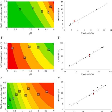 The Contour Plot Of Free 3 Cqa A 5 Cqa B And 4 Cqa Ratio In Download Scientific Diagram