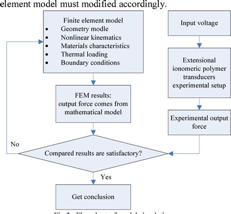 Figure 1 From Finite Element Model For Extensional Actuation In Ionomeric Polymer Transducers