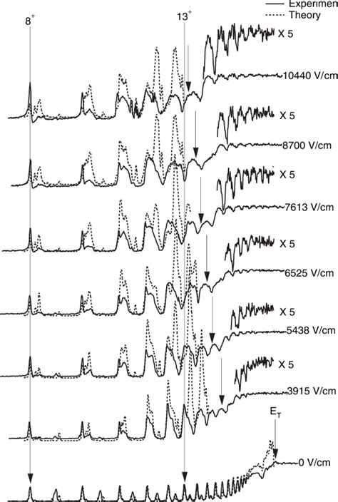 Fluorescence Yield Spectra At Higher E Fields Here The Peaks At The Download Scientific