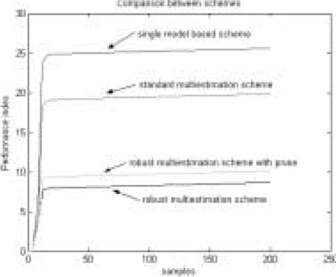 Comparison Between The Single Model Based Adaptive Control And The