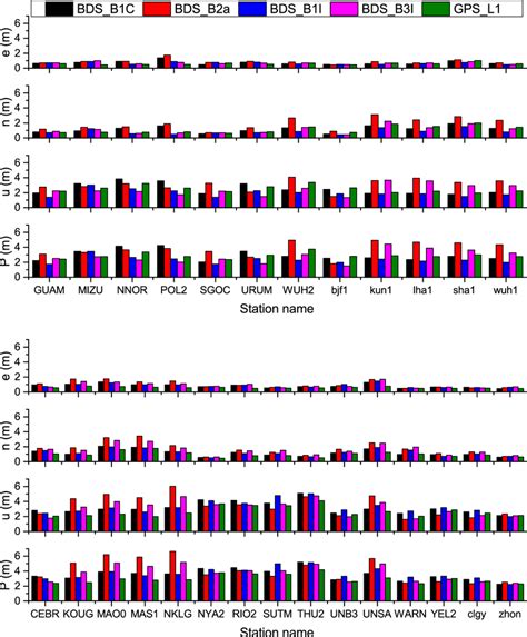 Rms Statistics Of Single Frequency Spp Positioning Errors For Stations