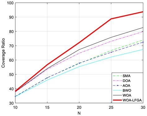application of an enhanced whale optimization algorithm on coverage