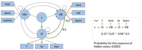Nlp Specialization Course 2 Cs Notes
