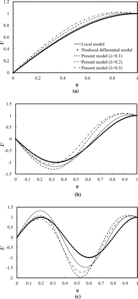 The First Three Mode Shapes Of The Nanorod A First B Second And C
