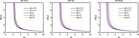 deflection angle α x0 as a function of the closest distance of