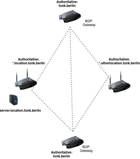 Building DNS Infrastructure For An AS Mesh Network Installing And Using OpenWrt OpenWrt Forum