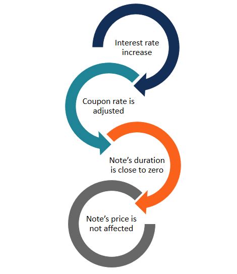 Floating Rate Notes Frn Experience Very Volatile Price Best Sale