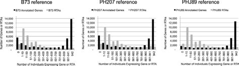 Distributions For Each Reference Maize Genome Of The Number Of