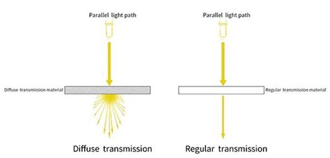 Light Transmission Through Glass