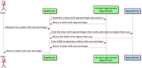 Chat Secure Authentication With Tokens Agora Docs