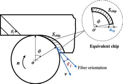 Figure Transformation Of Chip Area In Milling Cfrp Composites Download Scientific Diagram