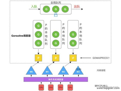 聊一聊GMP模型 Go主题月 掘金