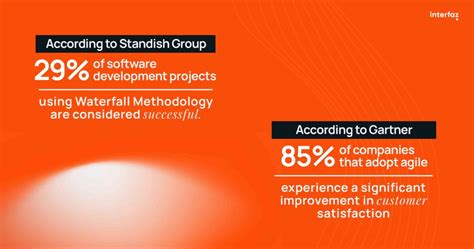 Software Development Methodology Exploring The Best For Your Project