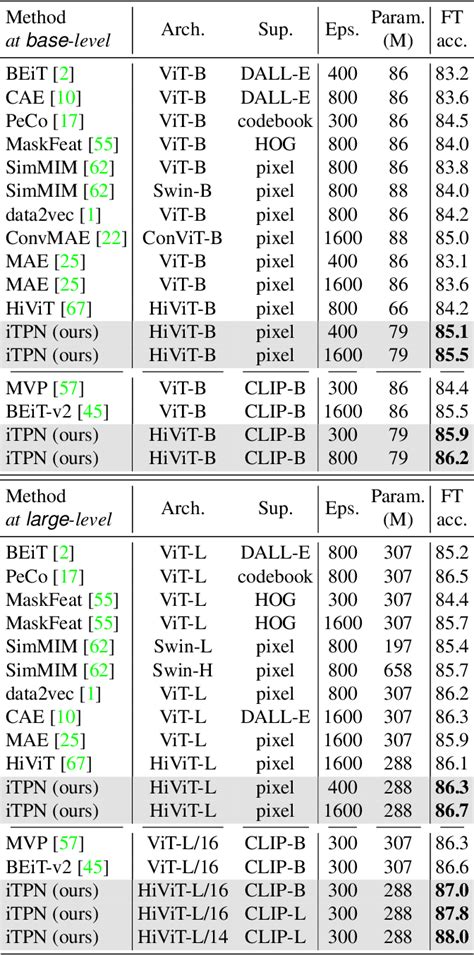 Integrally Pre Trained Transformer Pyramid Networks Paper And Code