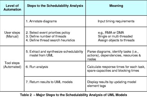 table 2 from integrating real time uml models with schedulability