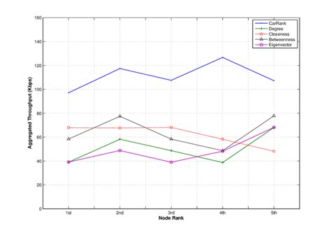 10 Average Aggregated Throughput By The Top Identified Nodes Using