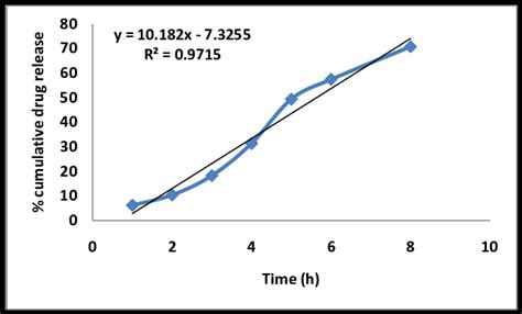 Zero Order Release Kinetics Of Formulation F3 Through Sheep Buccal
