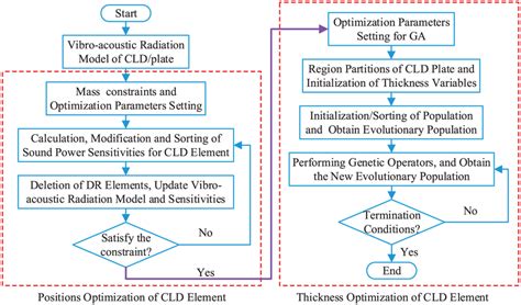 the flow chart of proposed hierarchical optimization strategy