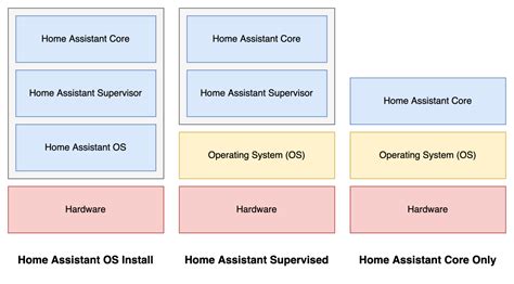 How To Run Home Assistant Supervised On Mac Os M1 M2 Apple Silicon