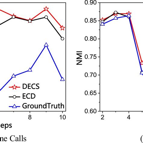 Two Frameworks For Evolutionary Clustering Where Each Dashed Line
